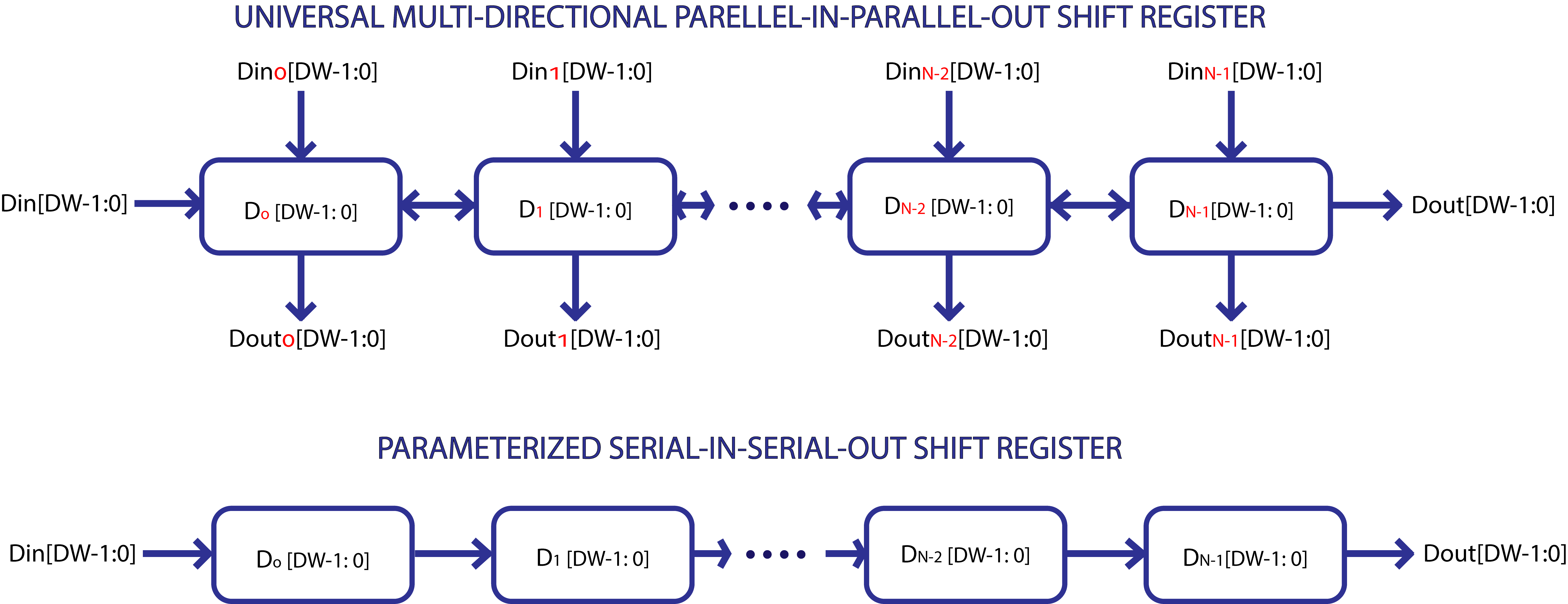 How to write a parameterized universal shift register in verilog - thedatabus.in
